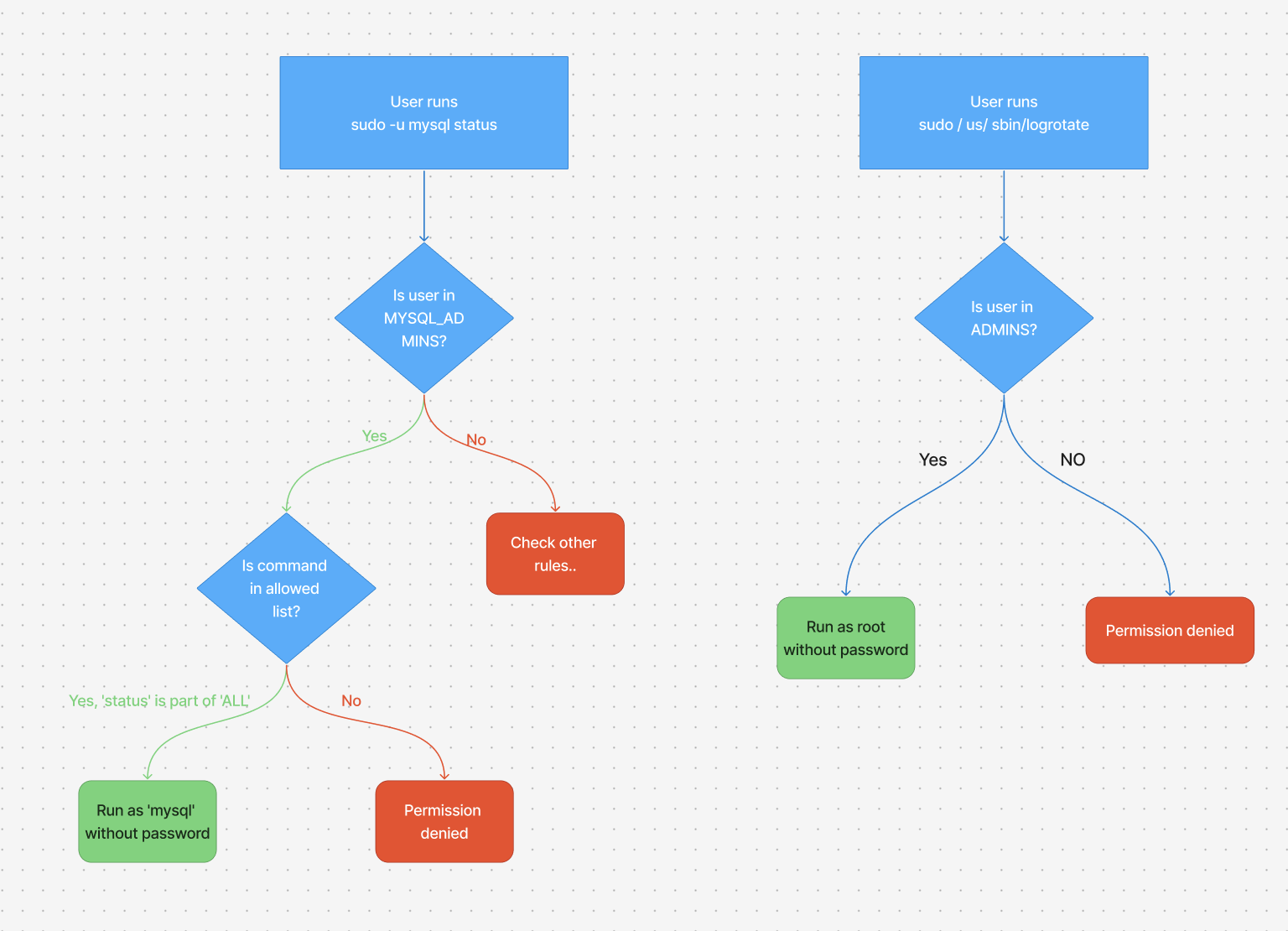 Linux Sudoers File Configuration: A Practical Guide with Examples ...