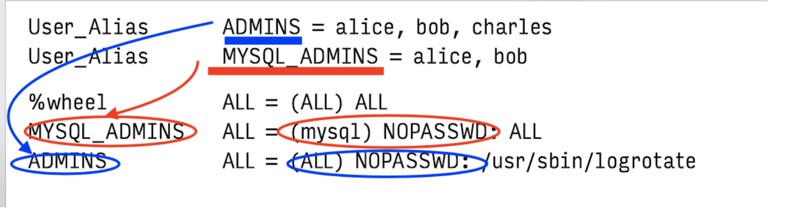 Linux Sudoers File Configuration: A Practical Guide with Examples ...